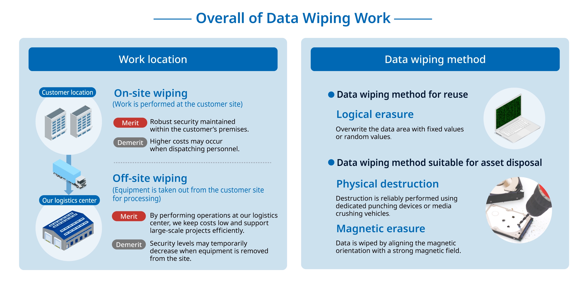 Data Wiping・Purchasing・Final Disposal | ICT Equipment Solutions ...