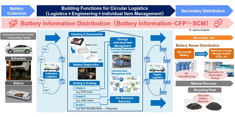 Launch of Joint Demonstration Project for Used EV Batteries ...