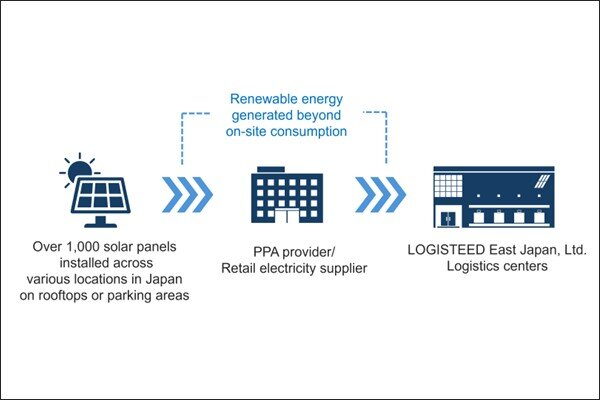 Introduction of Electricity Procurement via Off-site PPA - Creating ...